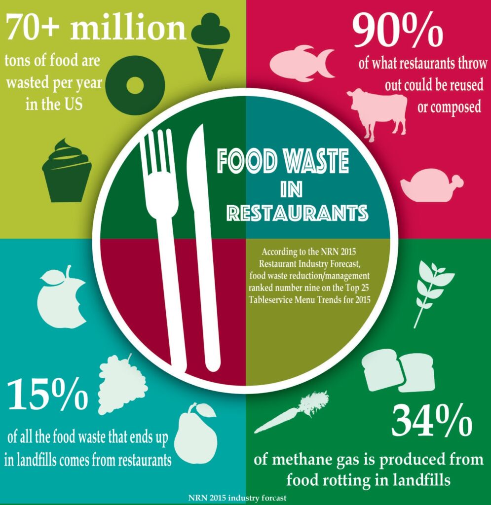 How Hotel & Restaurant Industry Reuse and Recover FoodWastes