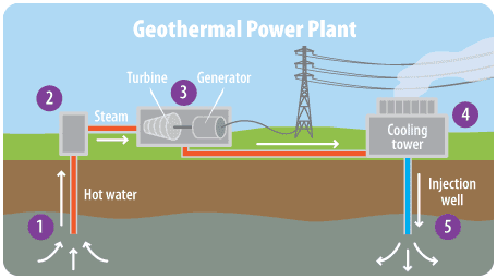 Geothermal Does What? Renewable Energy Resource | Reurasia