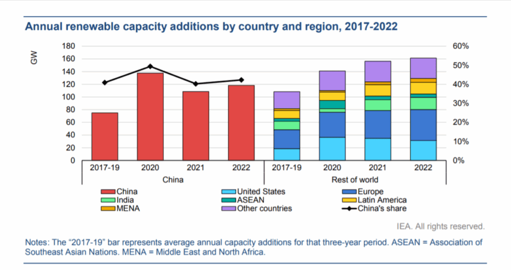 Renewable energy to dominate worldwide electricity capacity - REURASIA